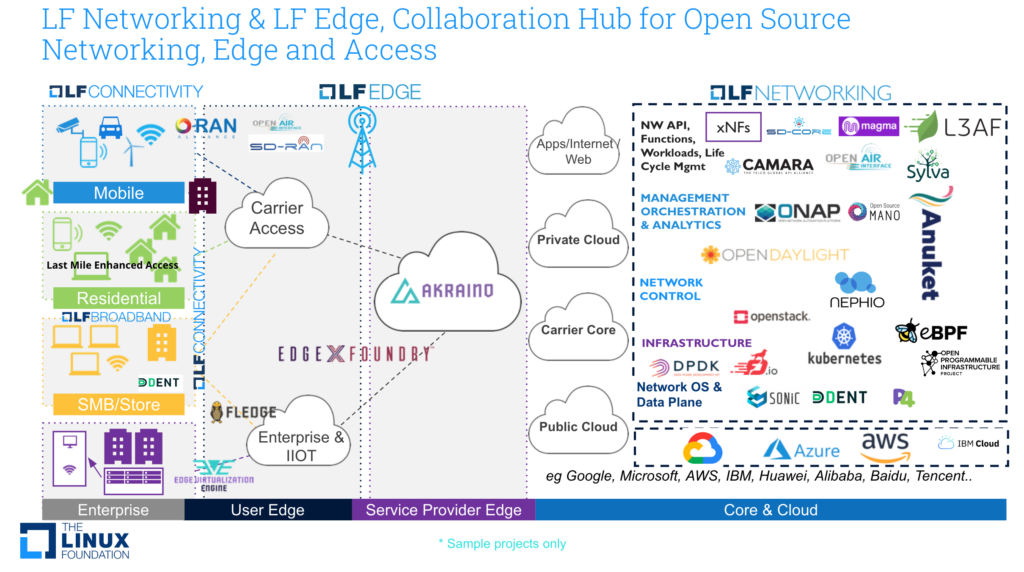 Understanding the 5G Super Blueprints: Transforming Connectivity, the Open Way - LF Networking